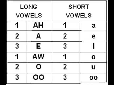 LECTURE 5 (Vowels Part I) - YouTube