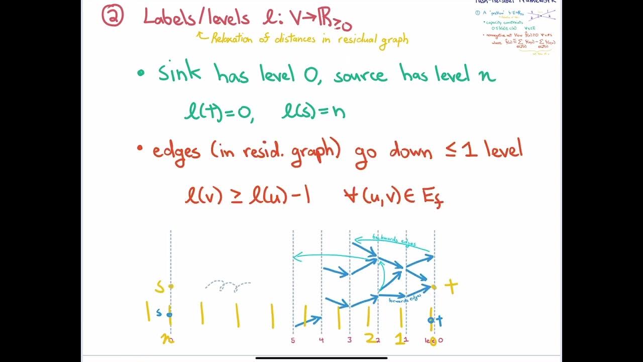 Push-relabel (Fundamental algorithms, Spring 2023, Lecture 21) - YouTube