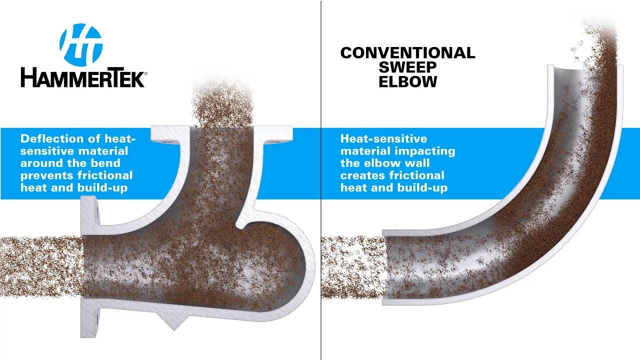 HammerTek® SMART ELBOW® Deflection Elbow Prevents Plugging - YouTube