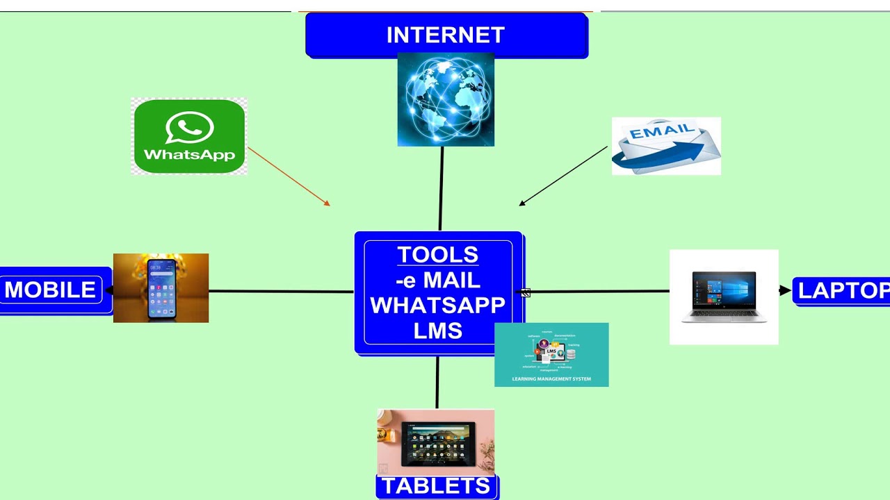 USE MULTI DEVICES AND MULTI MODES IN ODL - YouTube