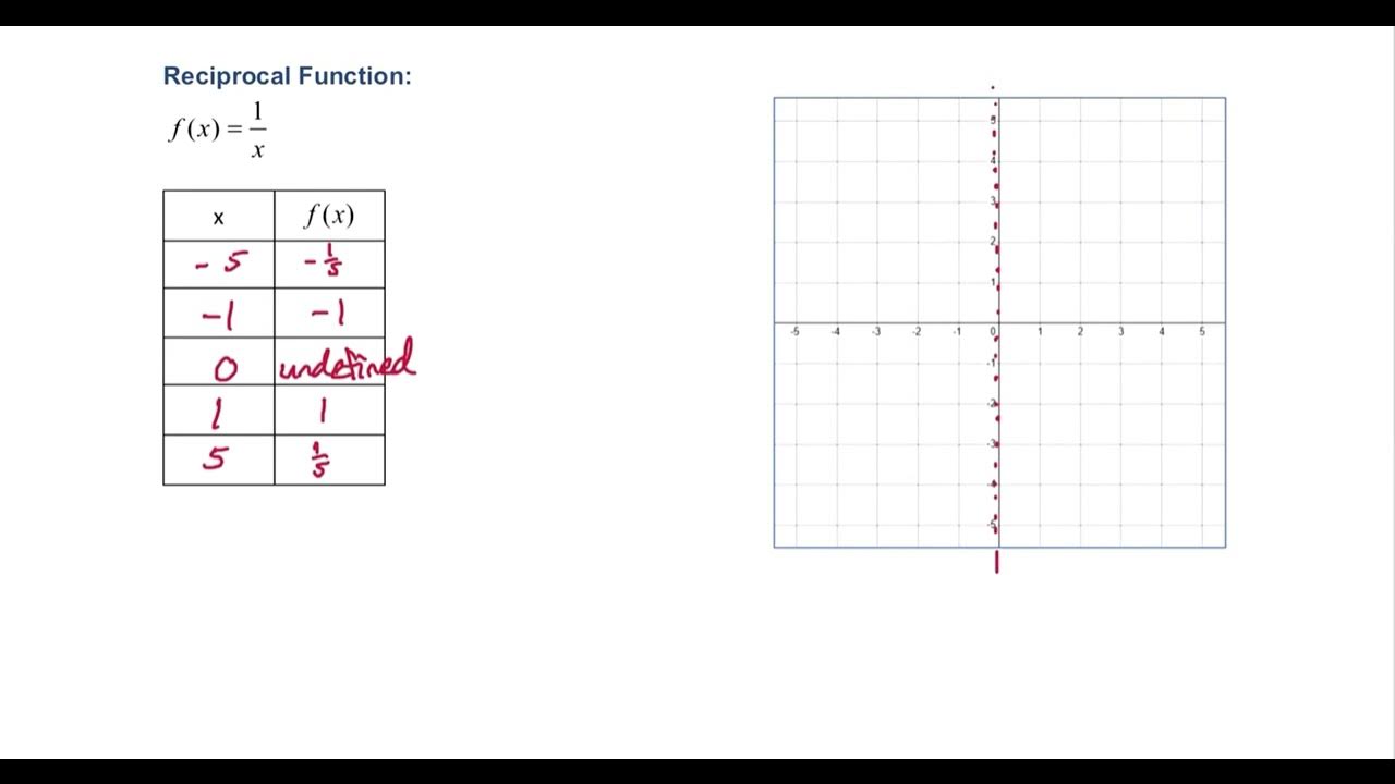 Graphing the Reciprocal Function - YouTube
