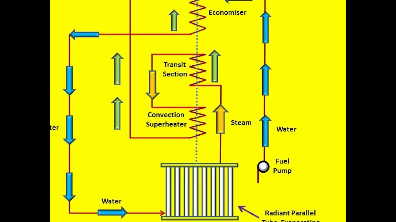 BENSON BOILER [HIGH PRESSURE BOILER] - ANIMATED VIDEO 10 - ANUNIVERSE 22 - YouTube