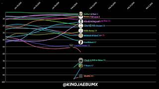 Billboard Charts 1998 | Popnable