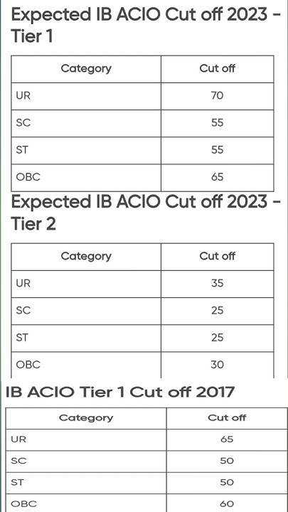ib acio cut off previous year #shorts #ib_acio_2025_notification #ib_acio_2025 #ib_acio - YouTube