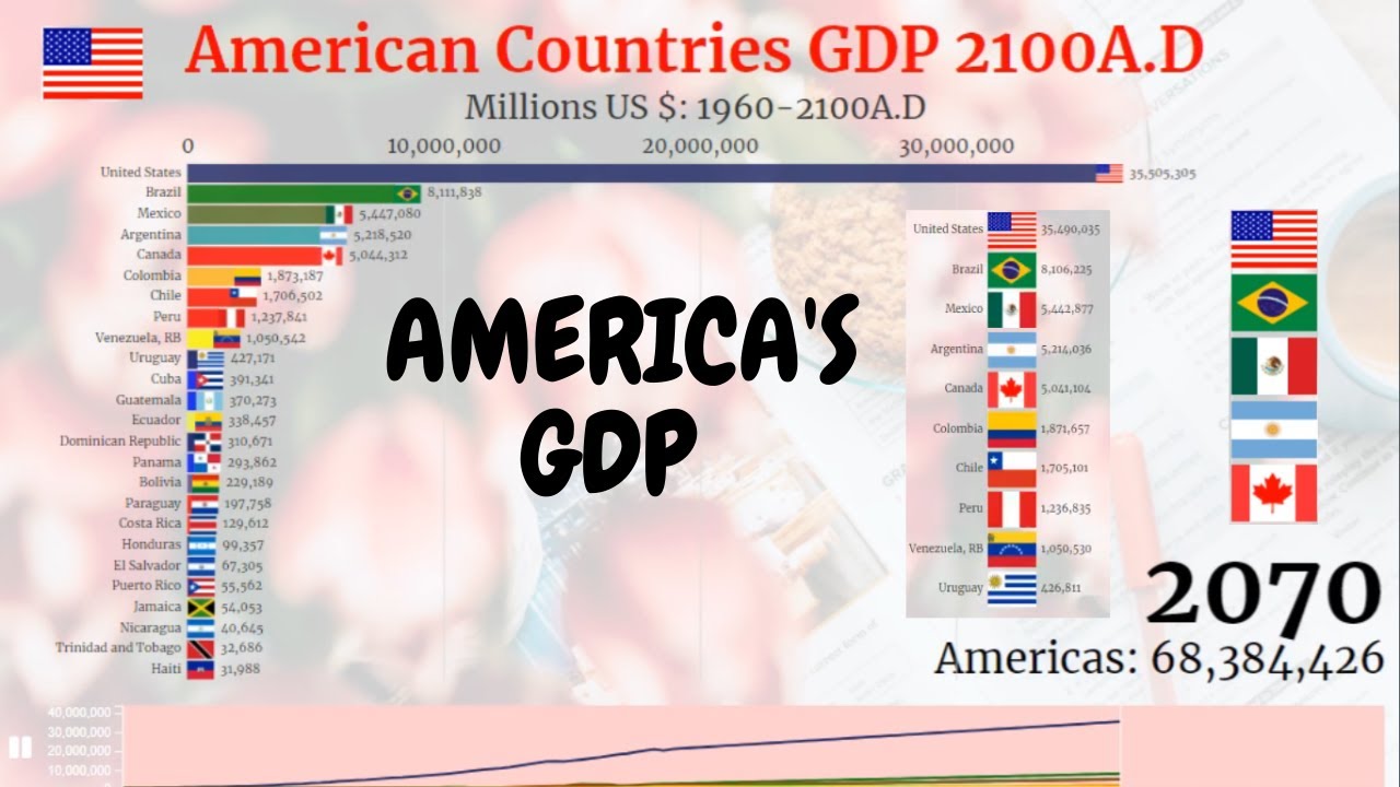 American Countries GDP Projection & History 1960-2100A.D - YouTube