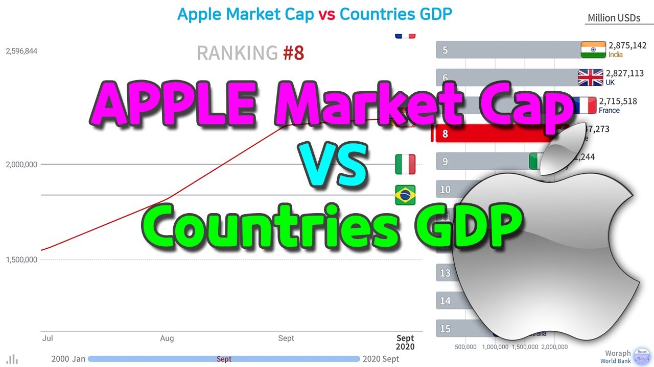 Apple Market Cap vs Countries GDP Race (2000.01~2020.09) - YouTube