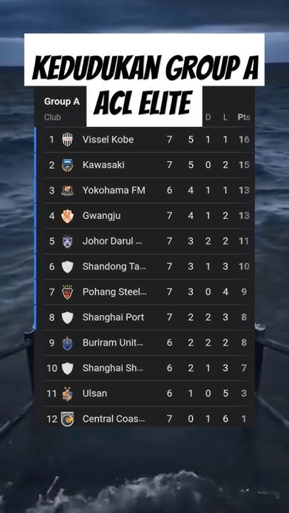 Kedudukan Group A Acl Elite🏆#football #acl#malaysiafootball #malaysia #jdt #viralvideo - YouTube