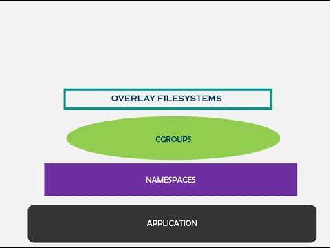 Containers - Namespaces, Cgroups and Overlay Filesystem - YouTube