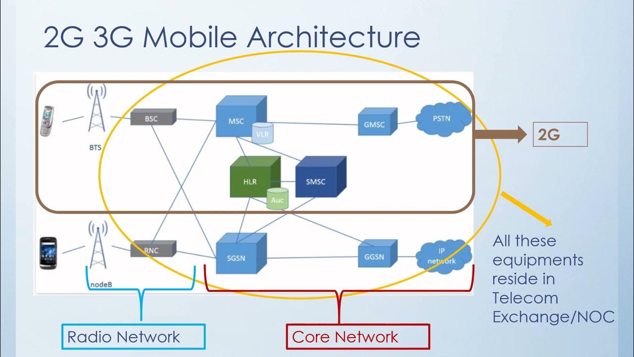Basics of Telecommunications | Mobile Network Architecture 2G 3G - YouTube