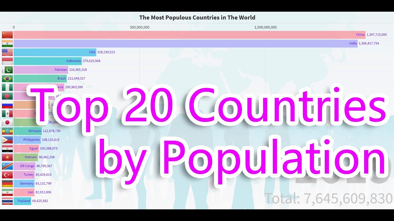 Top 20 Countries By Population 1960 To 2019 The Most Populous