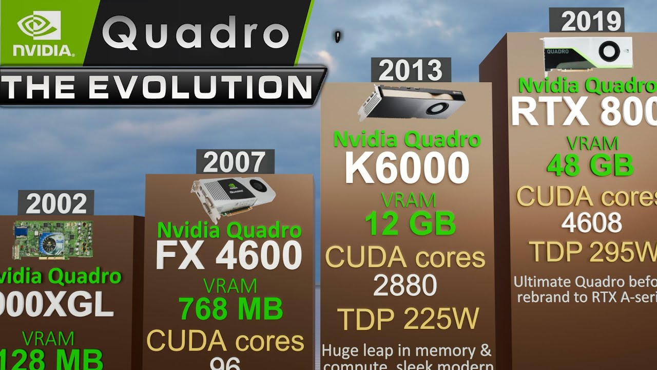 Evolution of NVIDIA Quadro GPUs (2000–2020) From 64MB to 48GB | 3D ...