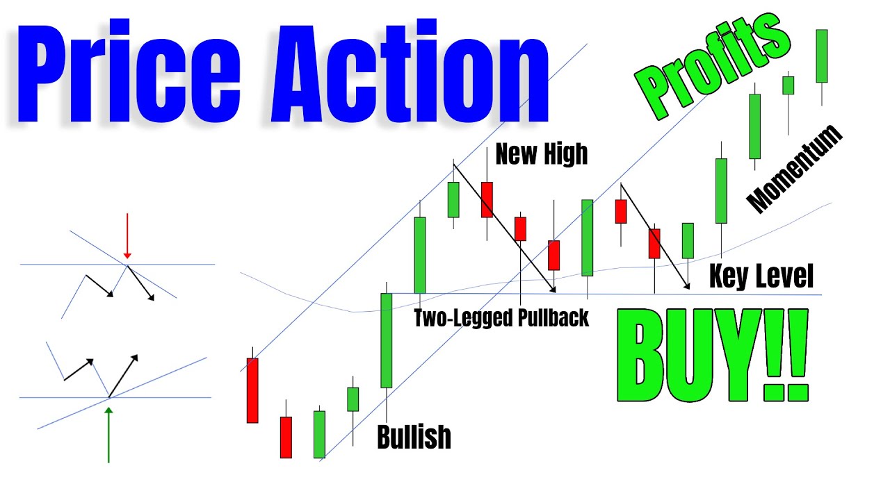 How To Use PRICE ACTION To Locate Key Entry Points - YouTube