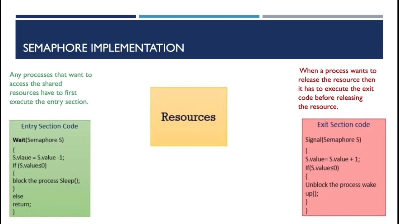 Semaphores | Types Of Semaphores | Implementation | Advantages and ...