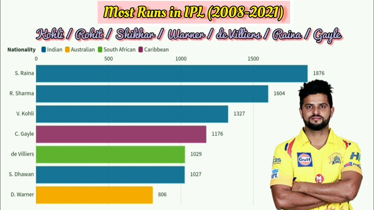 Most Runs in IPL (2008-2021) | Top 7 Batsmen in IPL | Racing Bar Graph ...