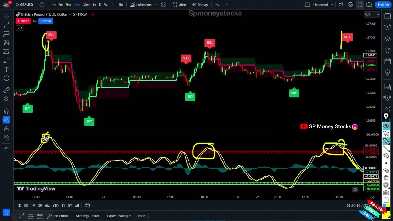 Best Trading indicator Strategy | Forex trading indicator Strategy ! US ...