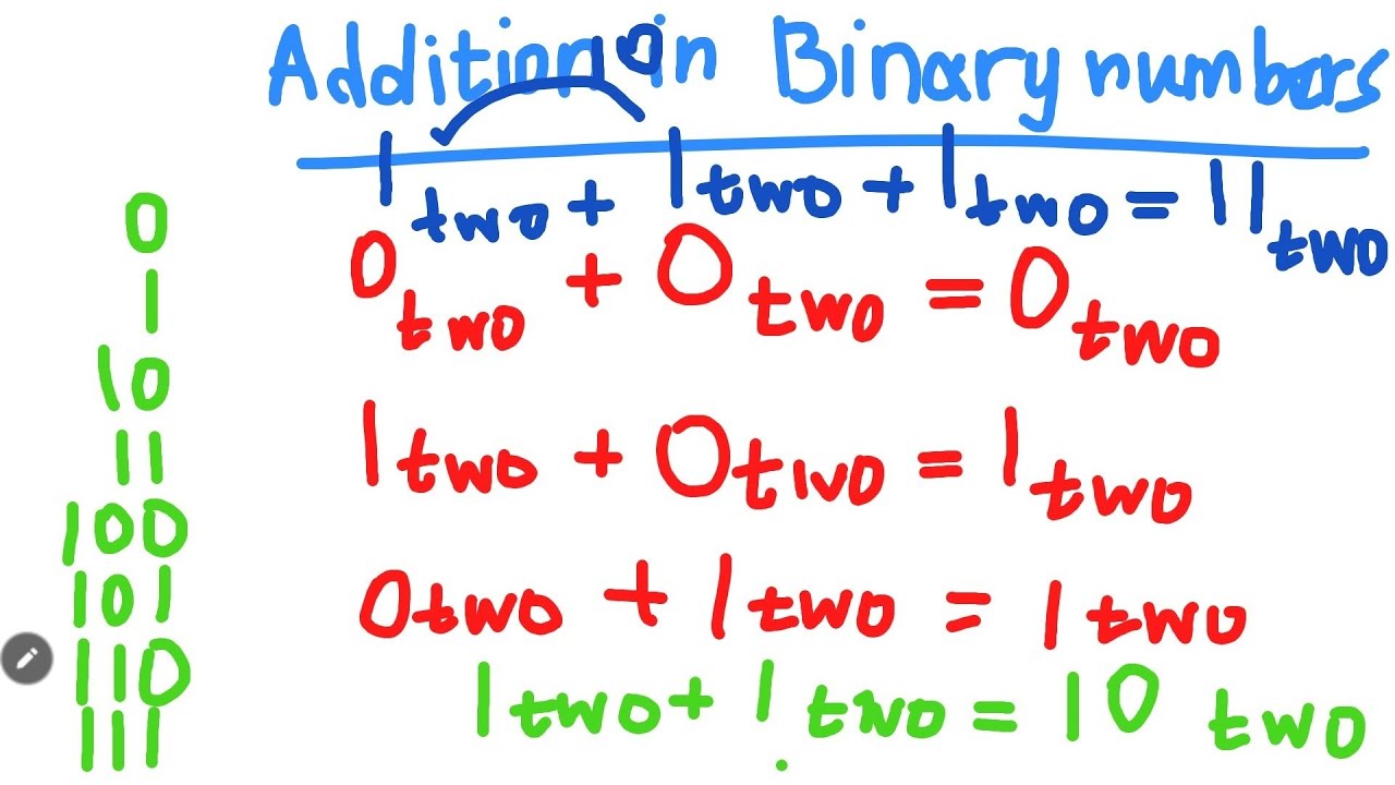 Binary order | Sum of Binary Numbers ☺️| Addition of binary numbers ...