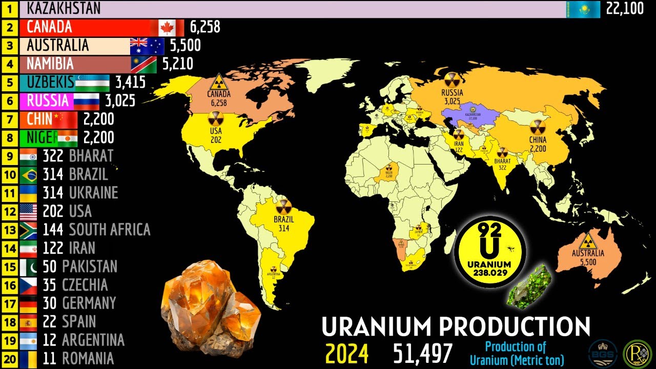 TOP 20 COUNTRIES WITH THE LARGEST URANIUM PRODUCERS IN THE WORLD - YouTube