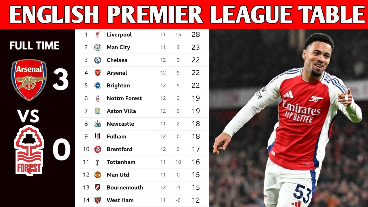 ENGLISH PREMIER LEAGUE TABLE UPDATED TODAY | PREMIER LEAGUE TABLE AND ...