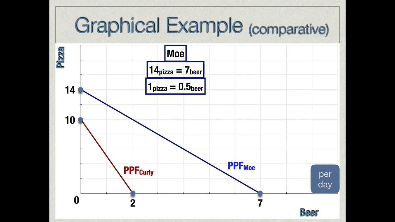 Absolute V Comparative Advantage PPF YouTube