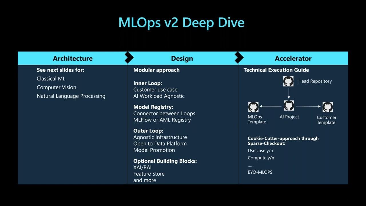 ODSC Webinar | Microsoft's Accelerator for MLOps - YouTube