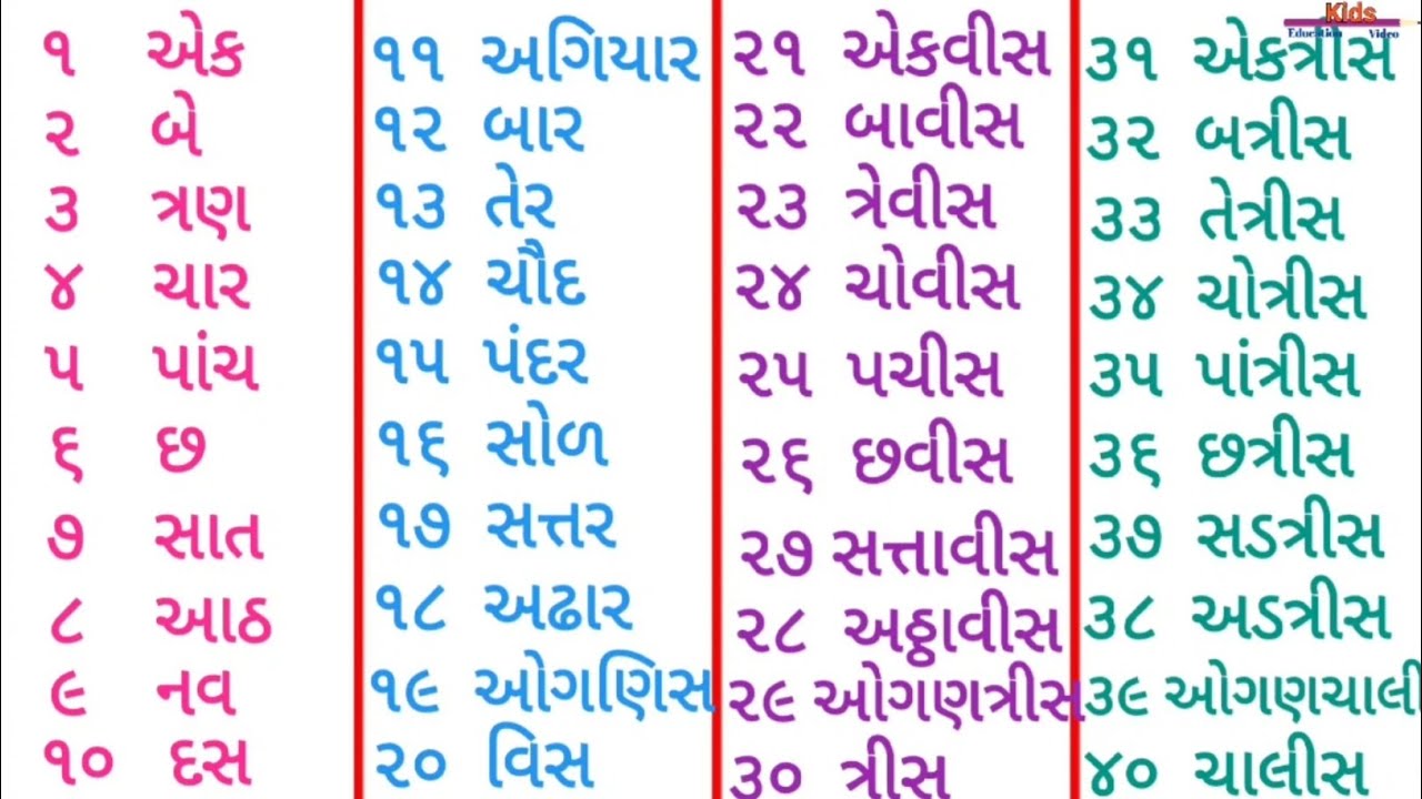 1 to 40, Gujarati counting, 1234, Gujarati Words, learn to count, એકડા ...