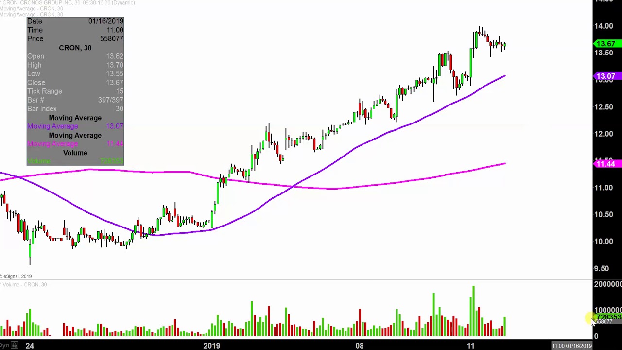 Cronos Group Inc. - CRON Stock Chart Technical Analysis for 01-11-2019 ...
