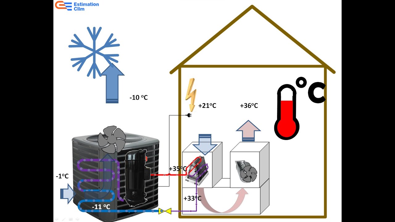 How heat pump works?/ Comment la thermopomp fonctionne? - YouTube