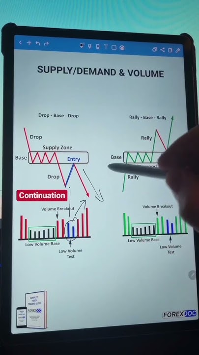 Trading Supply and Demand Zones Sniper Entries #youtubeshorts #shorts - YouTube