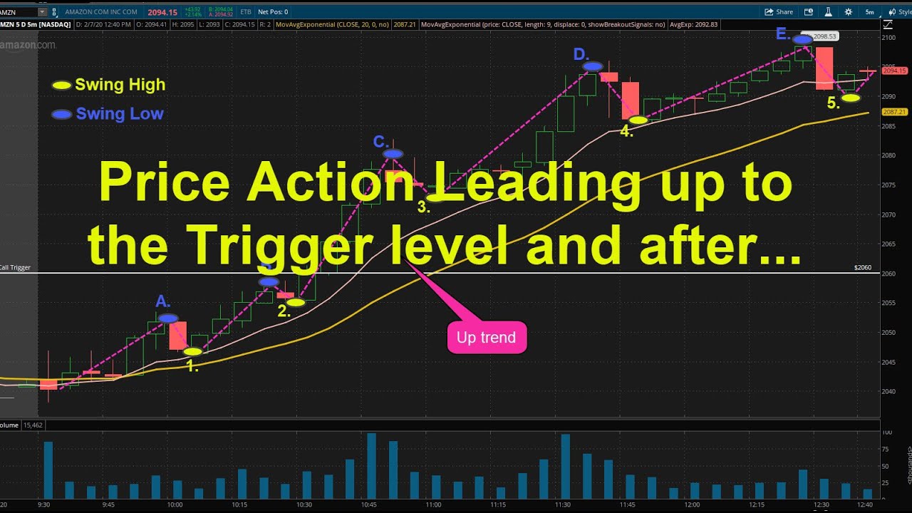 Price Action Leading to the Trigger Level and Beyond.... - YouTube