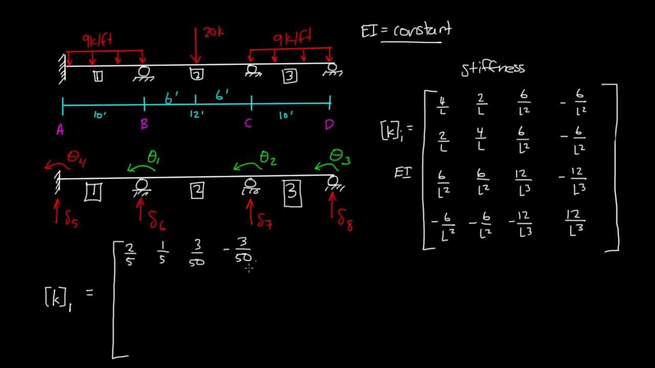 Stiffness Method Example 2: Part 2 - YouTube
