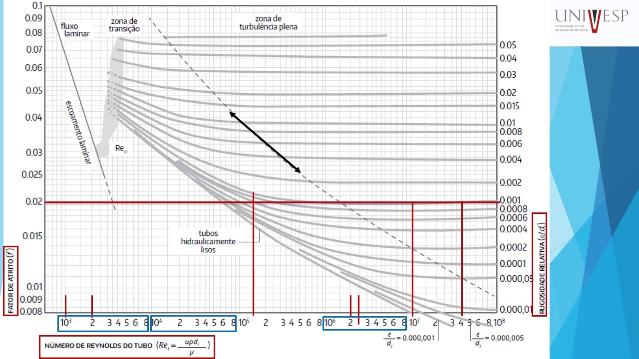 Diagrama de Moody - YouTube