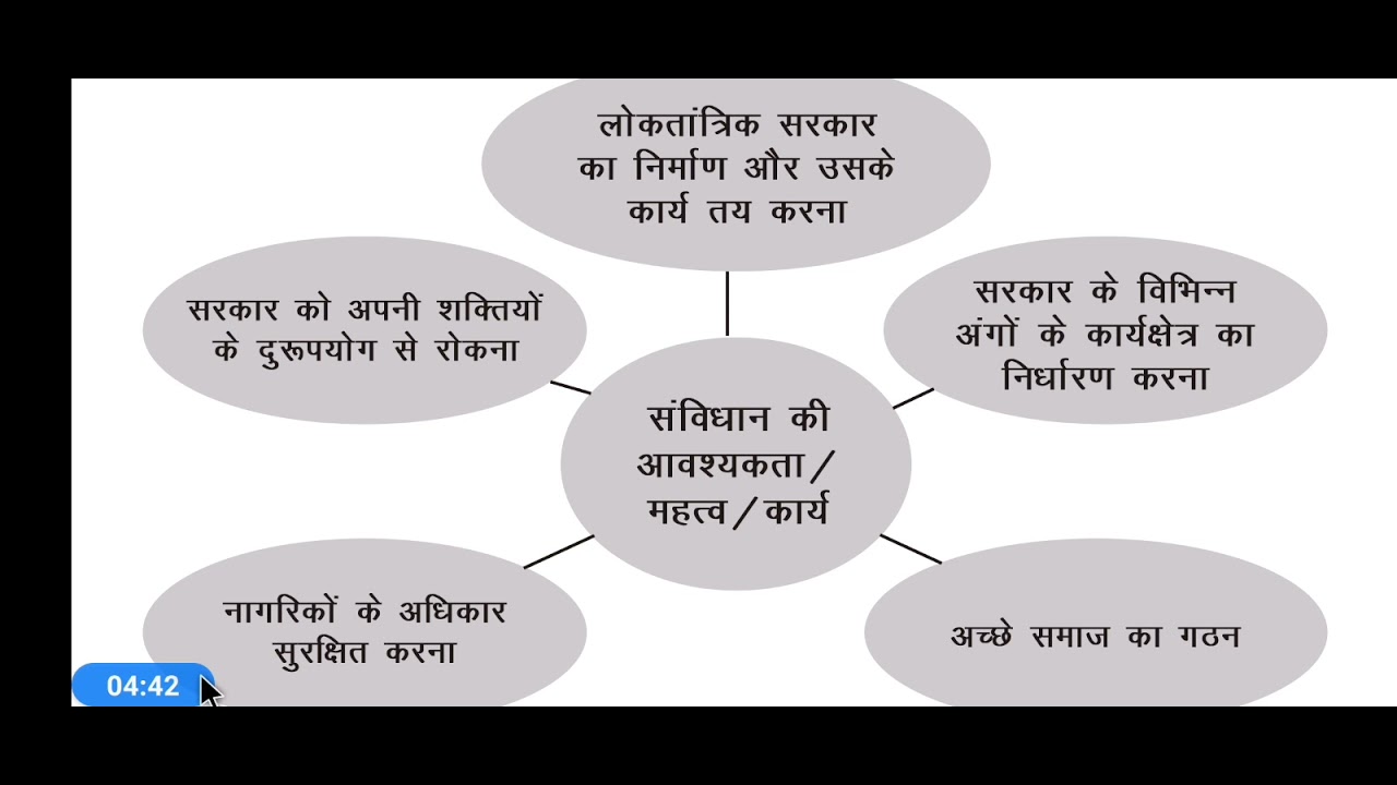 Class 9th Political, Chapter 2, (Samvidhan Nirman) - YouTube