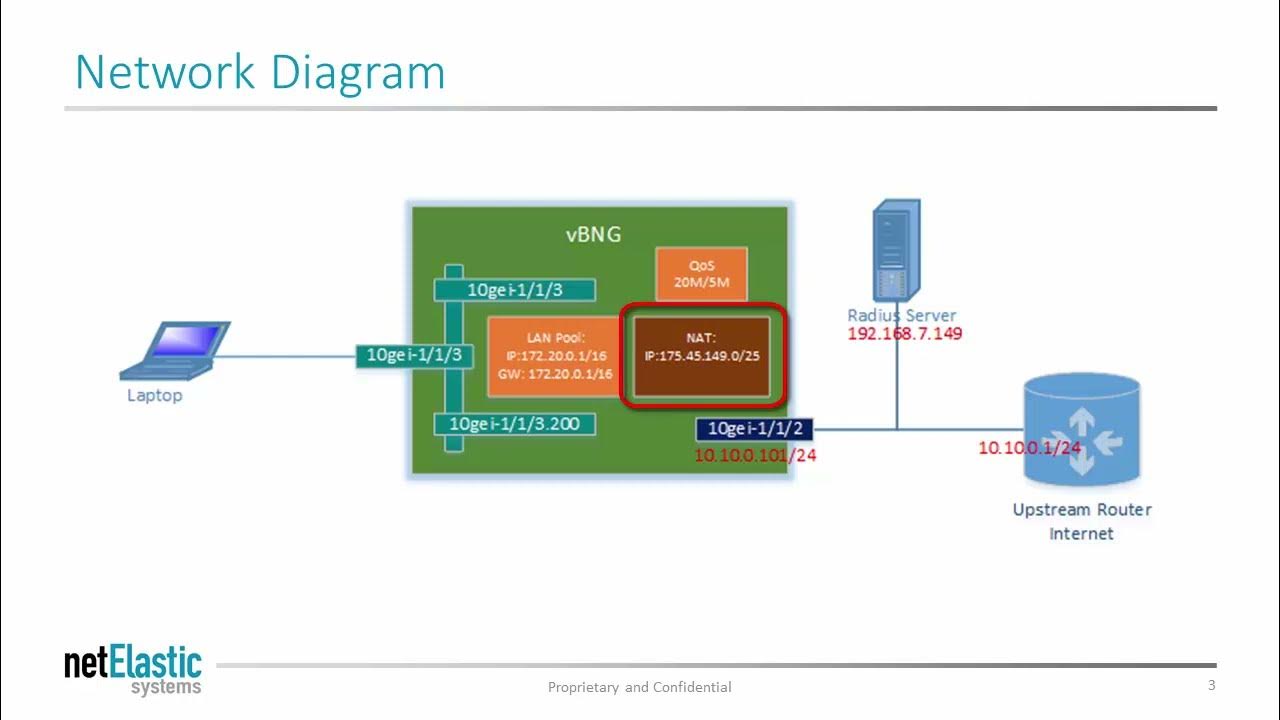 vBNG Router Configuration Tutorial - YouTube