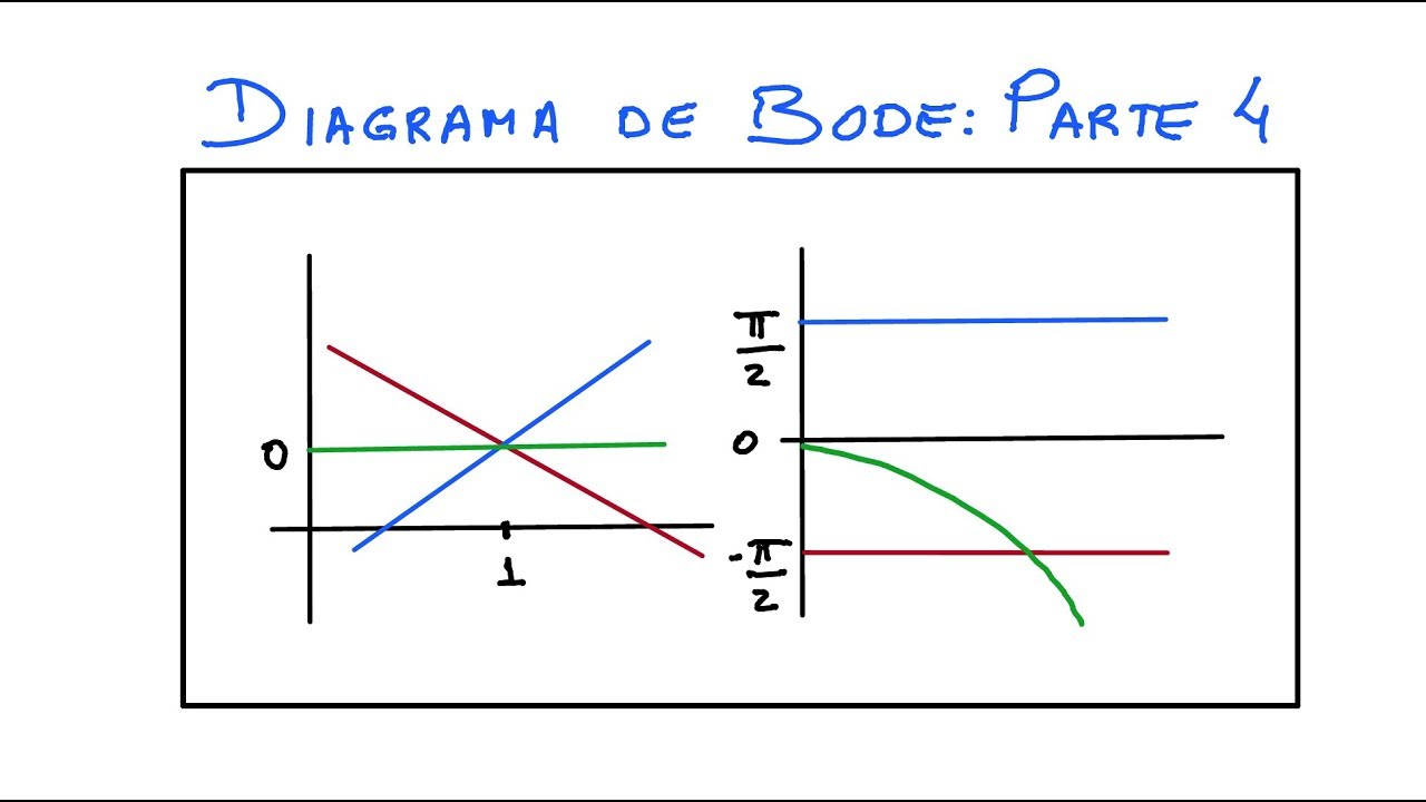 Diagrama de Bode: Parte 4 (ELT060, ELT007, ELT035) - YouTube