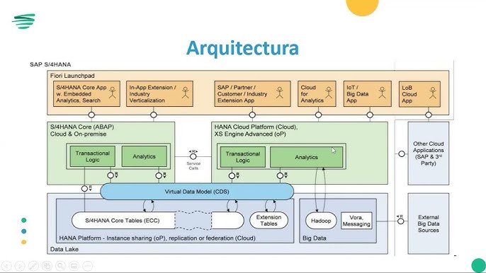Diagrama De Arquitectura De Sap