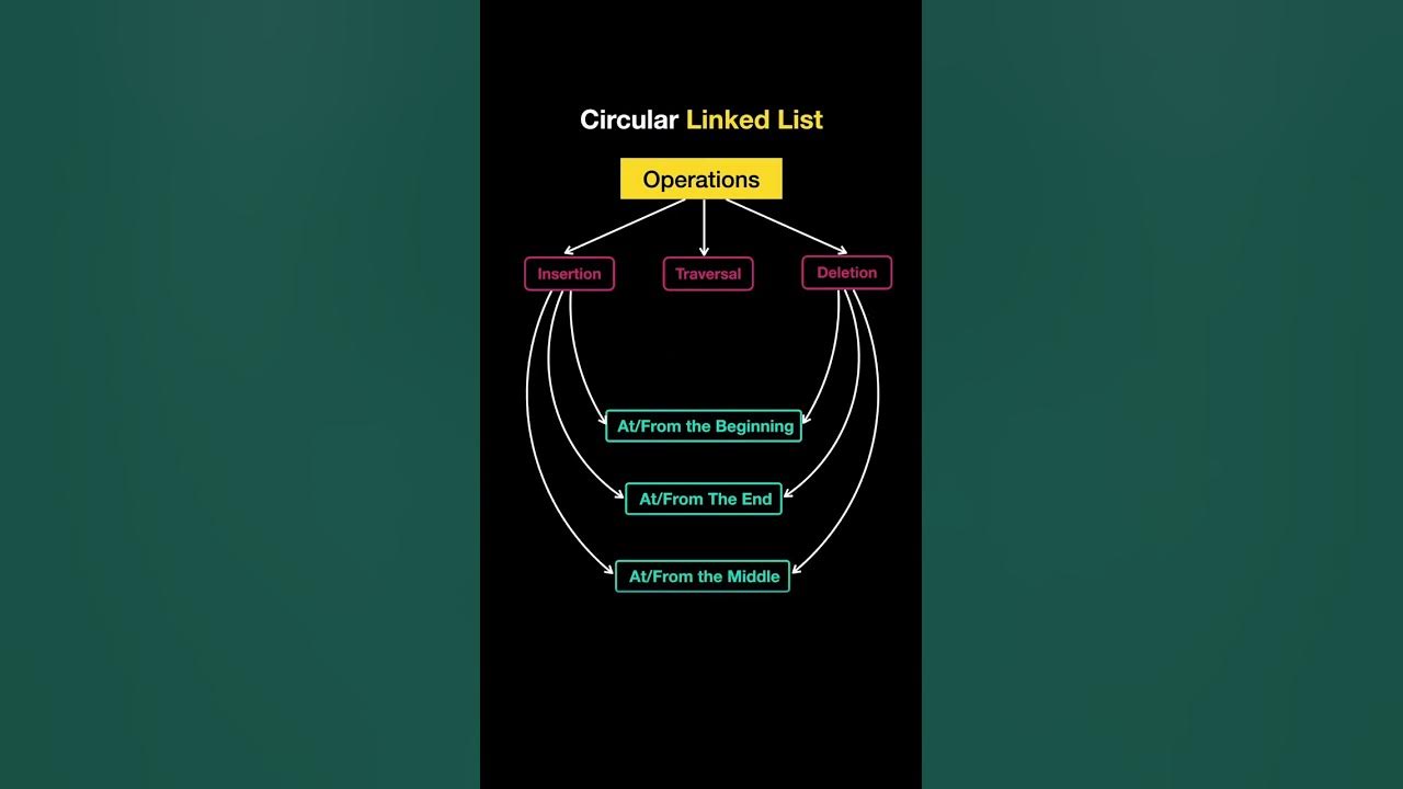 Ready to loop the loop with circular linked lists - YouTube