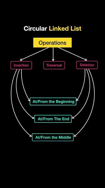 Ready to loop the loop with circular linked lists - YouTube