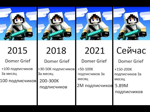 История канала Domer Grief (2015-2024) Ежемесячно - YouTube