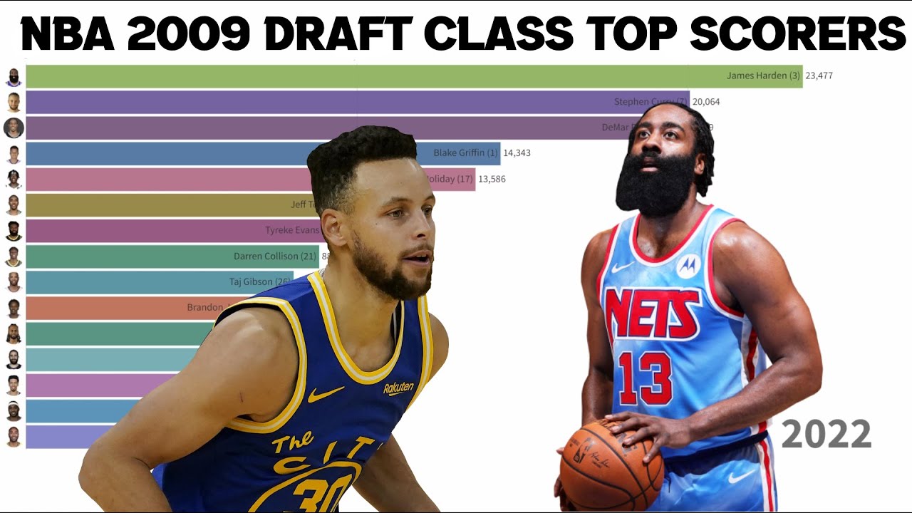 NBA 2009 Draft Class Top Scorers (2009-2022) - YouTube