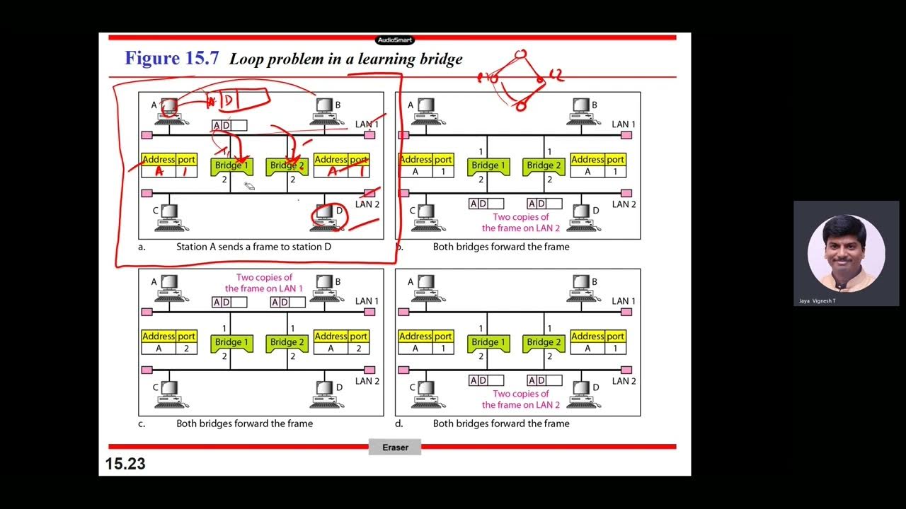 Looping Problem And Spanning Tree Algorithm Youtube