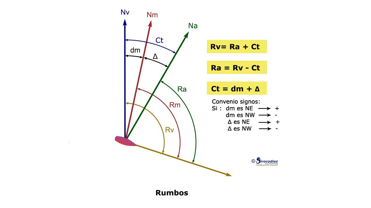 Los rumbos en el examen del PER - Rumbo verdadero y Rumbo de aguja ...