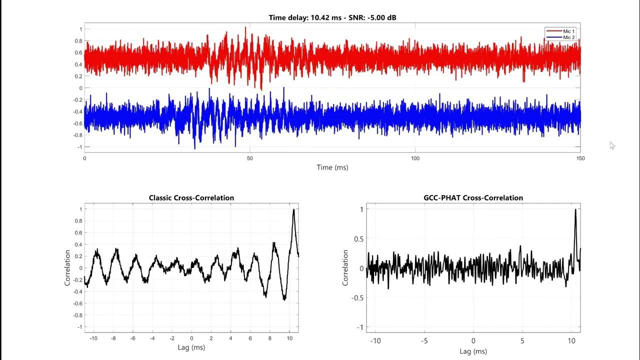 Visualizing Time Delay Estimation With Gcc Phat And Cross Correlation