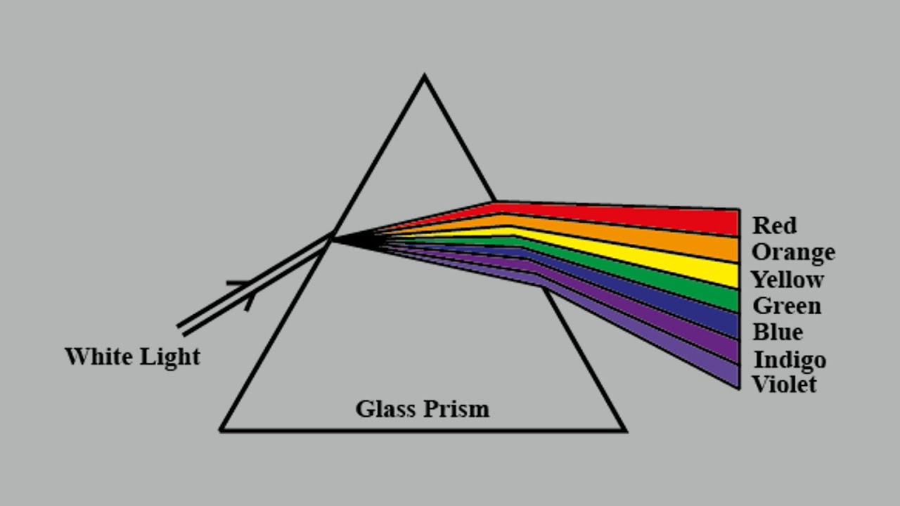 Introduction to Light - sCience 123 - YouTube