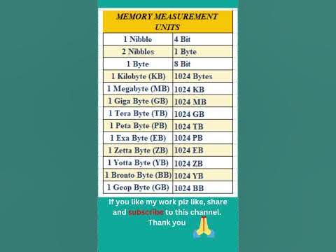 Bit, Byte, Nibble, KB, MB, GB, TB, PB, EB, ZB equal To - ( Memory Units ...