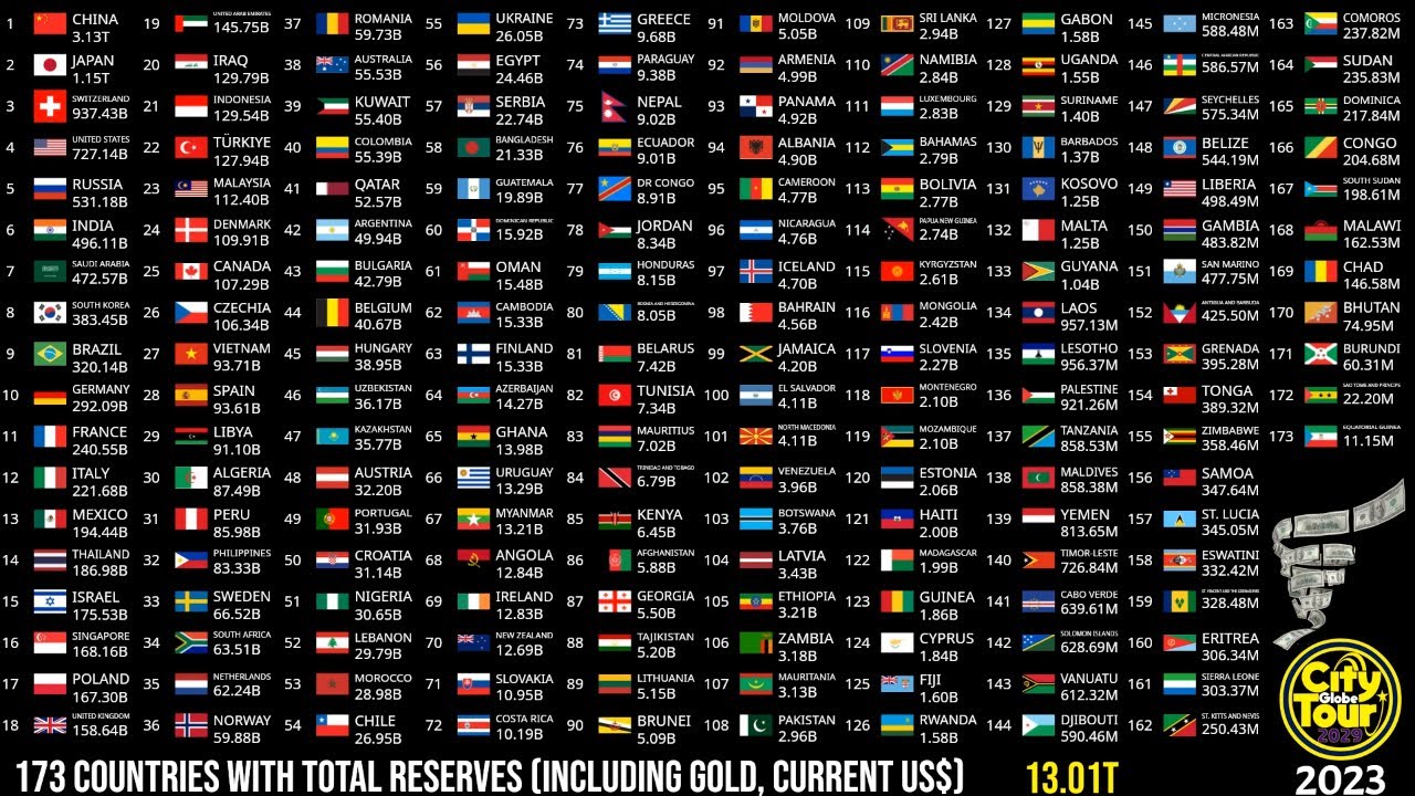 173 Countries With Total Reserves (Including Gold, Current US$) - YouTube