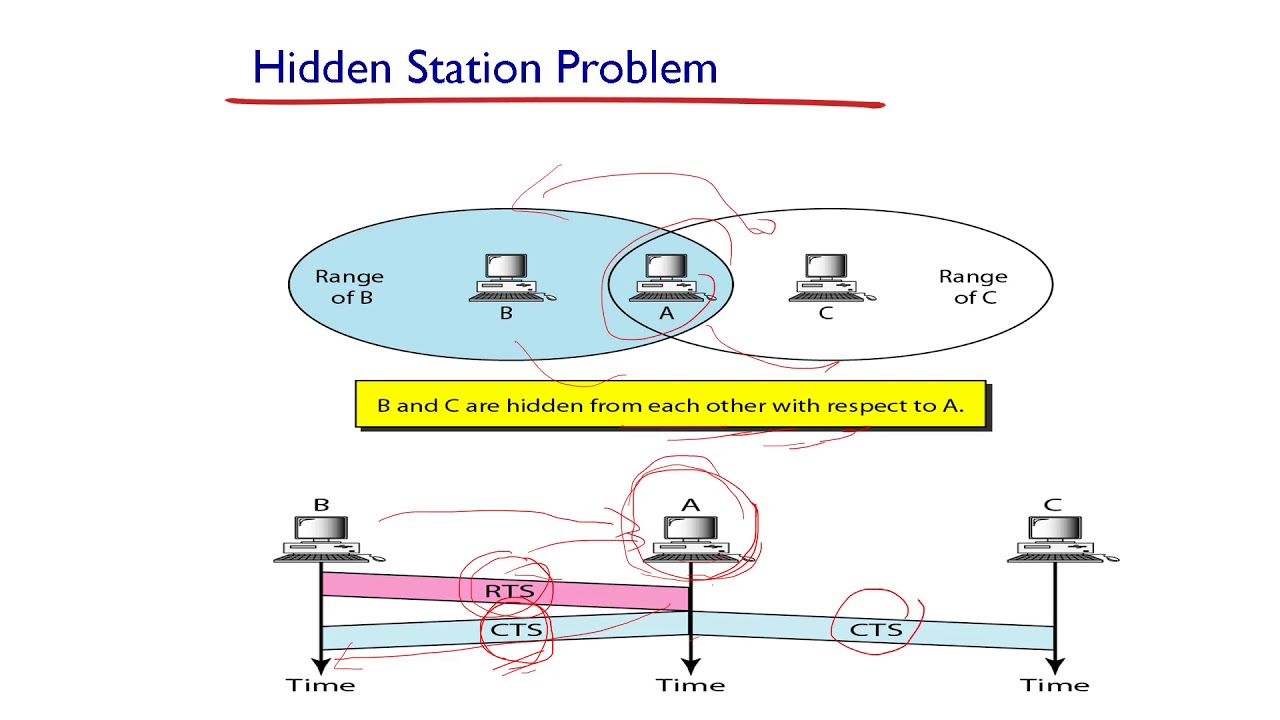 Module 6 -- 4 Hidden Station Problem - YouTube