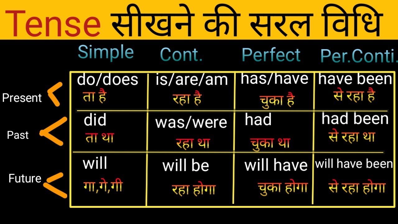 Learn Tense formula in English Grammar | Tense in English Grammar with ...