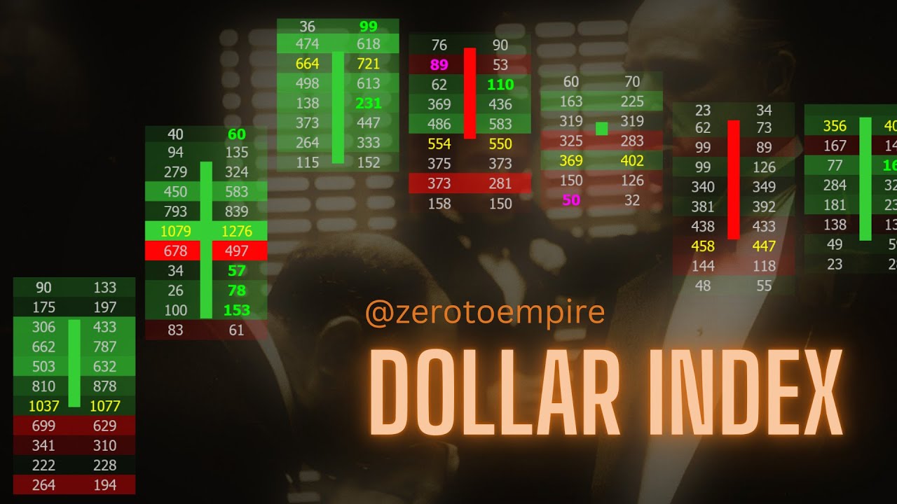 Dolla Index & GBPJPY - Monthly - YouTube