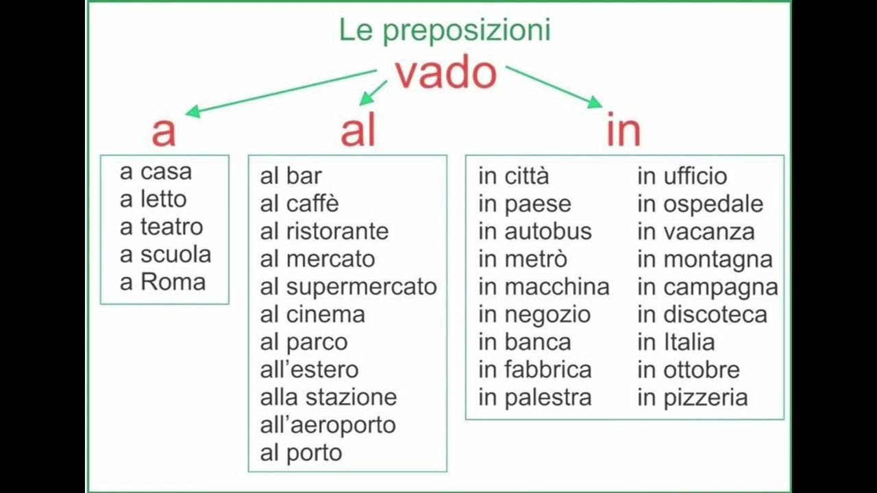 Come si usa il verbo andare con le preposizioni? 🇮🇹 - YouTube
