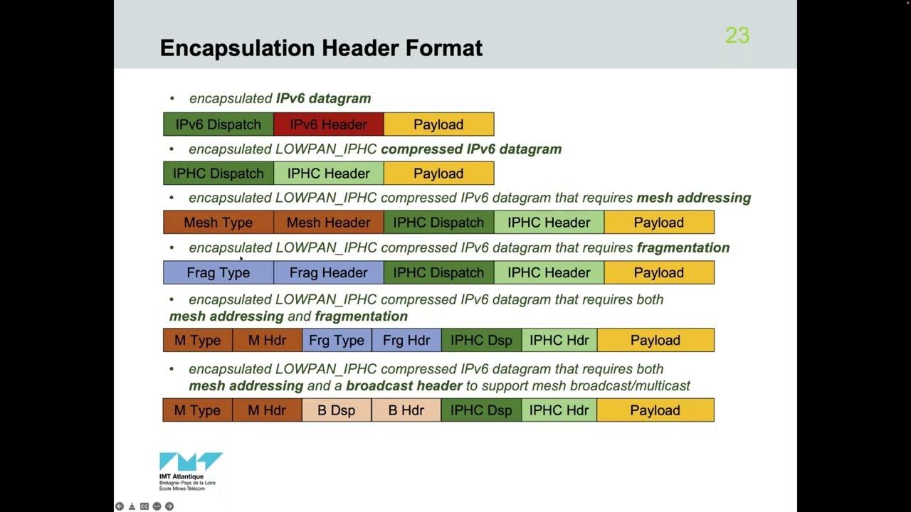 Tutorial on 6LoWPAN IPv6 and UDP Headers Compression | RFC 6282 | 6LoWPAN Tutorial | IoT ...